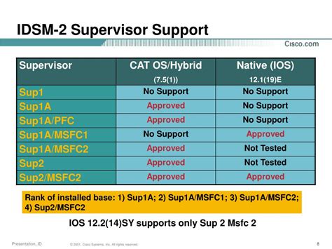 PPT IDSM 2 Service Module For The Catalyst 6500 Chassis PowerPoint Presentation ID 5139705
