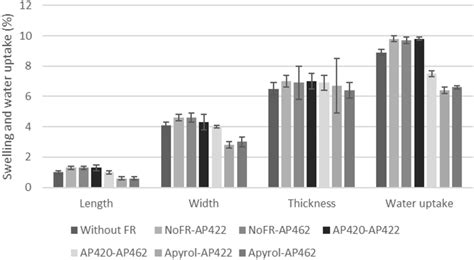 Swelling And Water Uptake Of Pp Formulations Table 1 After 28 Days Of