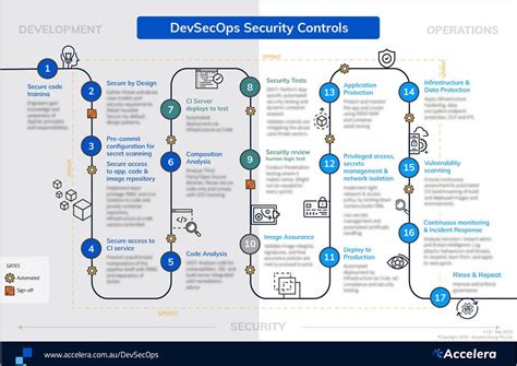 What The Sec Is Devsecops Accelera Ashwani Kumar V