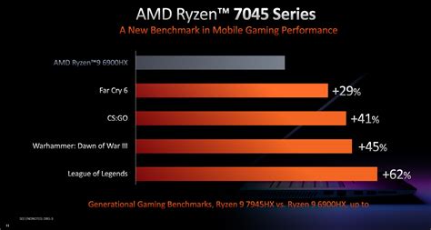AMD Announces Ryzen Mobile 7045 HX Series CPUs Up To 16 Cores And 5 4