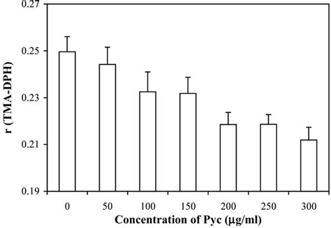 Fluorescence Anisotropy R Of Tma Dph In The Erythrocyte Membranes