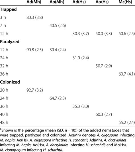 Infection Of Plant Parasitic Nematodes By Nematode Trapping Fungi A