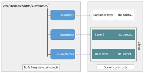 Btrfs Driver Testdockerrr