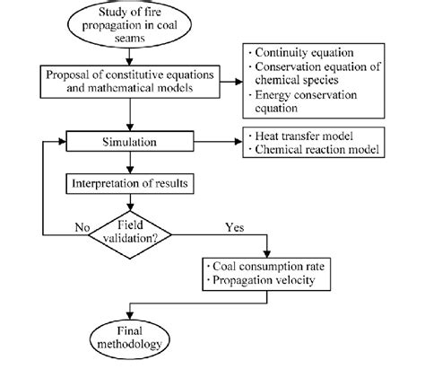 Methodology Of Study Of The Fire Propagation In Coal Seams Download Scientific Diagram