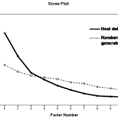 Scree Plots Of Factor Analysis Results Of The Bases Scale For Randomly Download Scientific Diagram