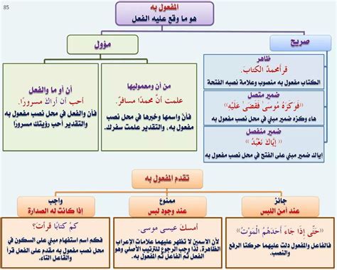Pin By 🌸 𝒢𝓎𝓅𝓈 𝓅𝒽𝒾𝓁𝒶 🌸 On Arabic Grammar النحو العربي Learning Arabic
