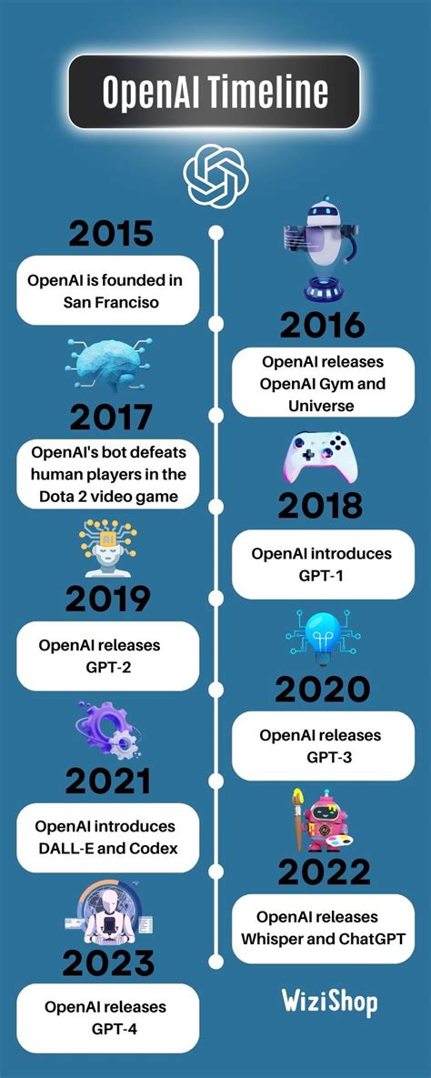 Openai Timeline A Historical Perspective Of An Ai Pioneer