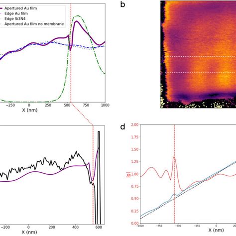 Color Online A Caption A Profile Of The Electron Light Coupling