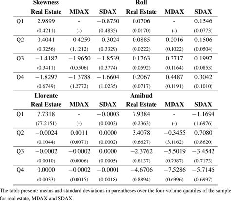 Quartile Descriptive Statistics Of Real Estate Mdax And Sdax