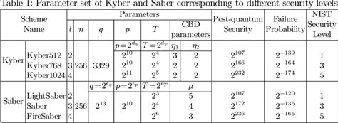 Table 1 From A Practical Key Recovery Attack On Lwe Based Key