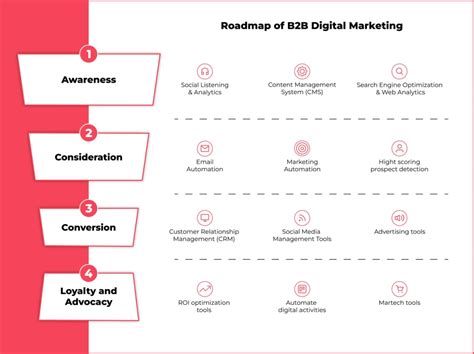 Maximizing Roi A Comprehensive Roadmap For Ai And Martech In B2b