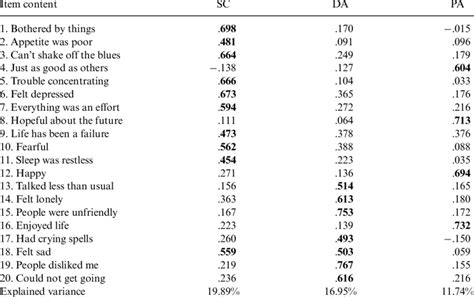 Factor Loadings For EFA In Sample 1 Download Table