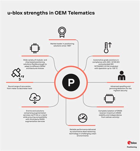 Positioning Offering U Blox