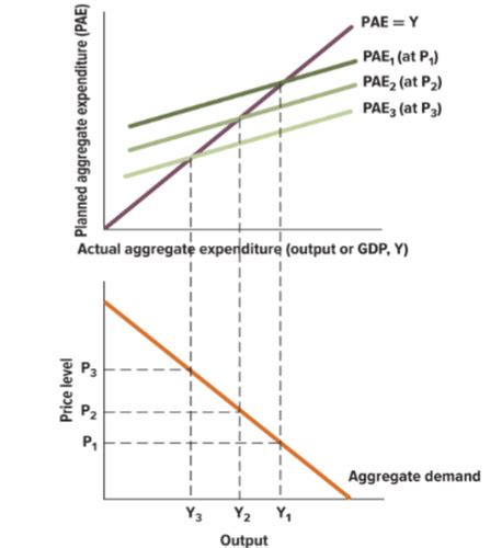 Chapter 12 Aggregate Demand And Supply Flashcards Quizlet