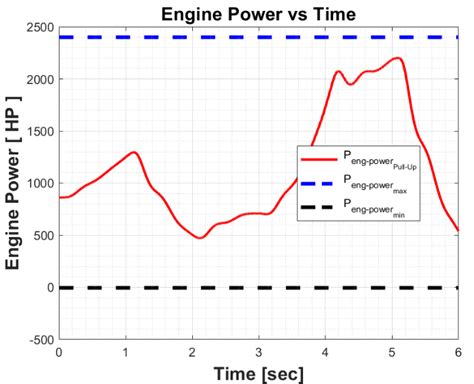 Engine Power Throughout 25g Pull Up Maneuver Download Scientific Diagram