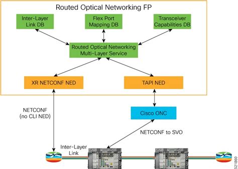 Cisco Routed Optical Networking Solution Guide Release 1 0 Routed Optical Networking Solution