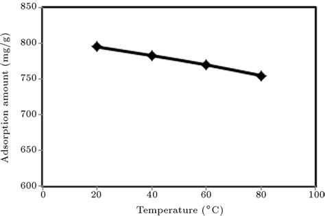 Eeect Of Temperature For Adsorption Of Mo On Mcm 48 Initial