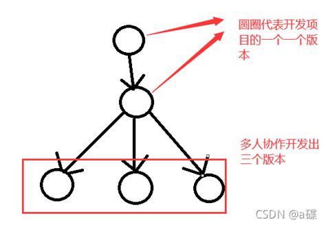 【git】快速上手git部署项目 csdn博客