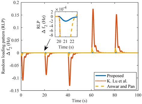 Load Frequency Controller Design Based On The Direct Synthesis Approach