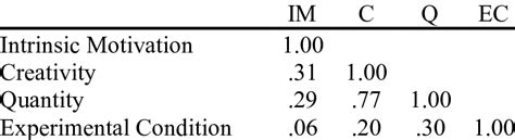 Estimated Correlation Matrix Of Latent Variables From Final Model