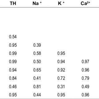 Dendrogram Resulting From The Hierarchical Grouping Analysis Of The