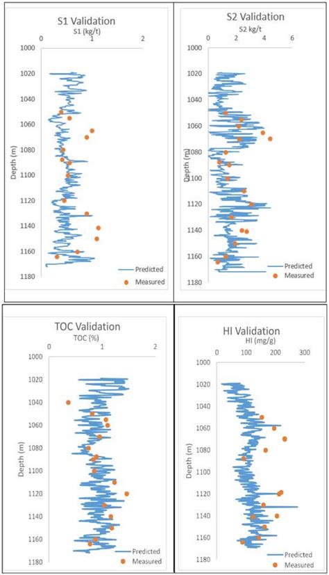 Comparison Of The Artificial Neural Network Predicted Curves With The