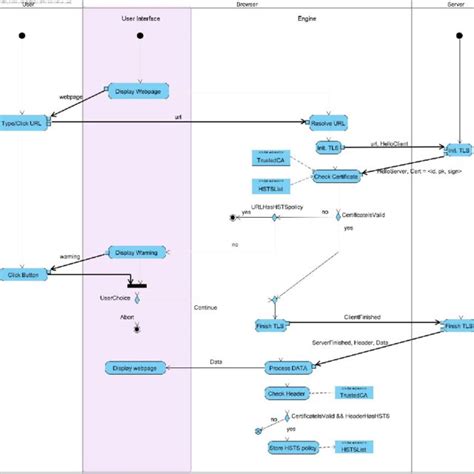 Activity Diagram For Certificate Validation In Internet Explorer Download Scientific Diagram
