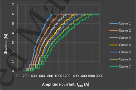 Variation Of The Strain Of The Msm Element ε With Amplitude Current