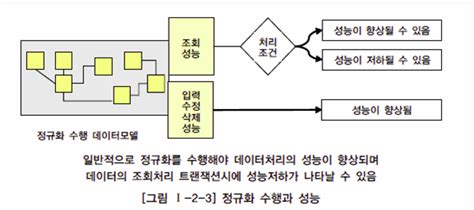 ㄴ제2절 정규화와 성능 Dba의 정석