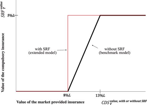 The Value Of The Insurance Provided By The Srf As A Function Of The