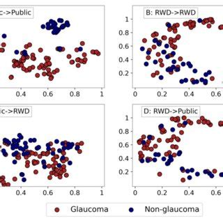 T Sne Visualization Of Glaucoma Versus Non Glaucoma Representations Per