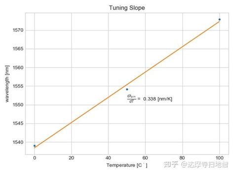 Ansys Lumerical 铌酸锂热调制波导仿真 知乎