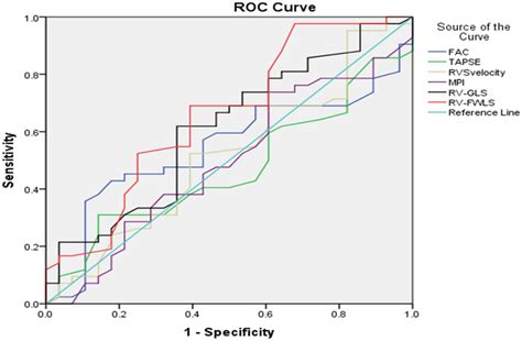 Roc Curves For Different Rv Function Assessment Parameters To Predict Download Scientific
