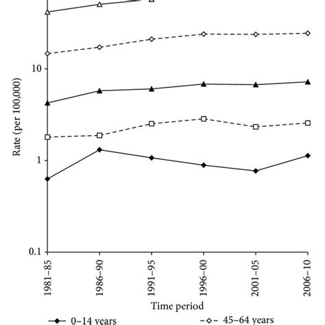 The Trends In Nhl Incidence For Broad Age Groups Both Sexes Combined