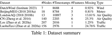 Table 1 From Graph Structure Learning For Spatial Temporal Imputation