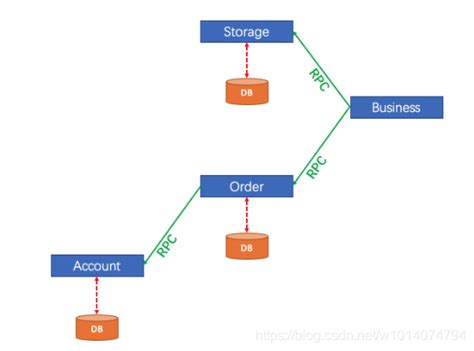 还不会分布式事务，seata xa模式入门实战送上 seata data source proxy mode csdn博客
