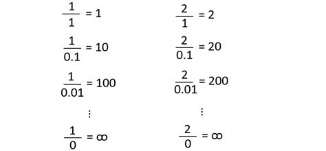 How Computers Handle Division By Zero By Sajith Thisera Oct 2021