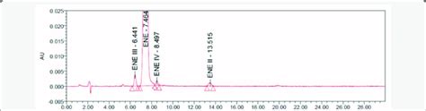System Suitability Chromatogram Download Scientific Diagram