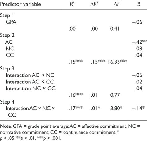 Moderated Regression Analysis Turnover Intentions Download Table