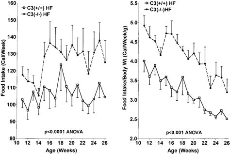 Food Intake And Food Efficiency On Hf Diets In Wild Type And Knockout