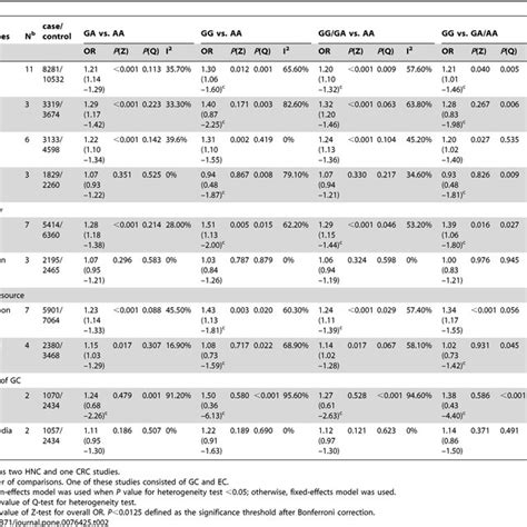 Stratified Analyses Of The Plce1 Rs2274223 Ag Polymorphism On Cancer