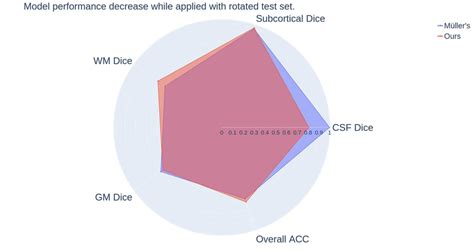 Comparison Of Model Performance Decrease While Applied With Rotated