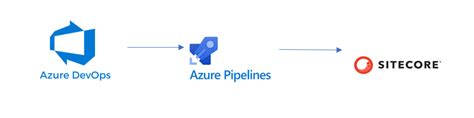 Deploy To Sitecore Managed Cloud Using Azure Devops
