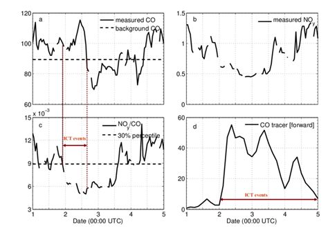 Measurements And Flexpart Model Results For The Period From 1 July