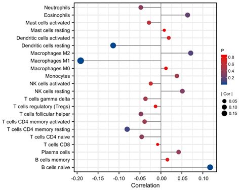 the relationship between immune cell infiltration analysis using the