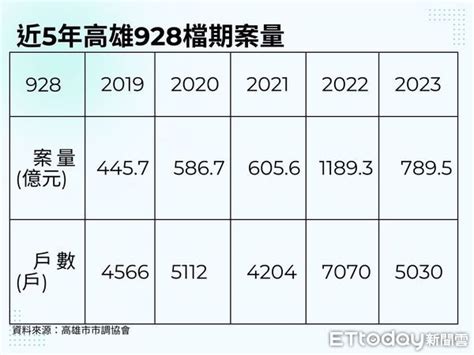 高雄928推案量大減3成 北高雄續炒台積電議題 Ettoday房產雲 Ettoday新聞雲