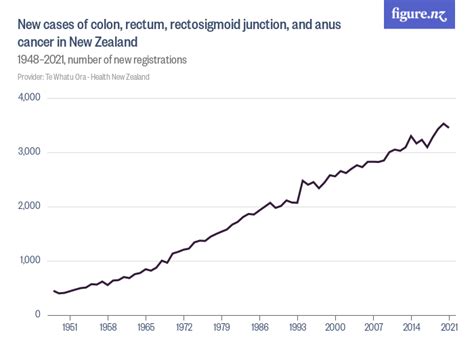 New Cases Of Colon Rectum Rectosigmoid Junction And Anus Cancer In New Zealand Figure Nz