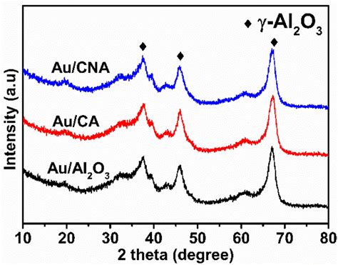 Xrd Patterns Of Samples Au Al2o3 Au Ca And Au Can Download