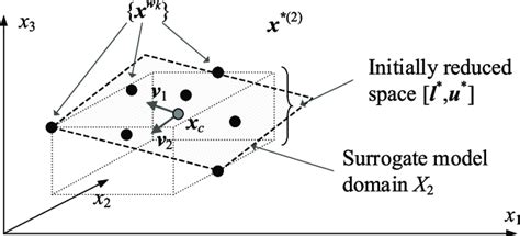 Graphical Illustration Of The Surrogate Model Definition Here Download Scientific Diagram