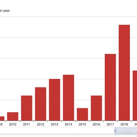 Example Of Interactive Graph Available In The Database Web Page Download Scientific Diagram